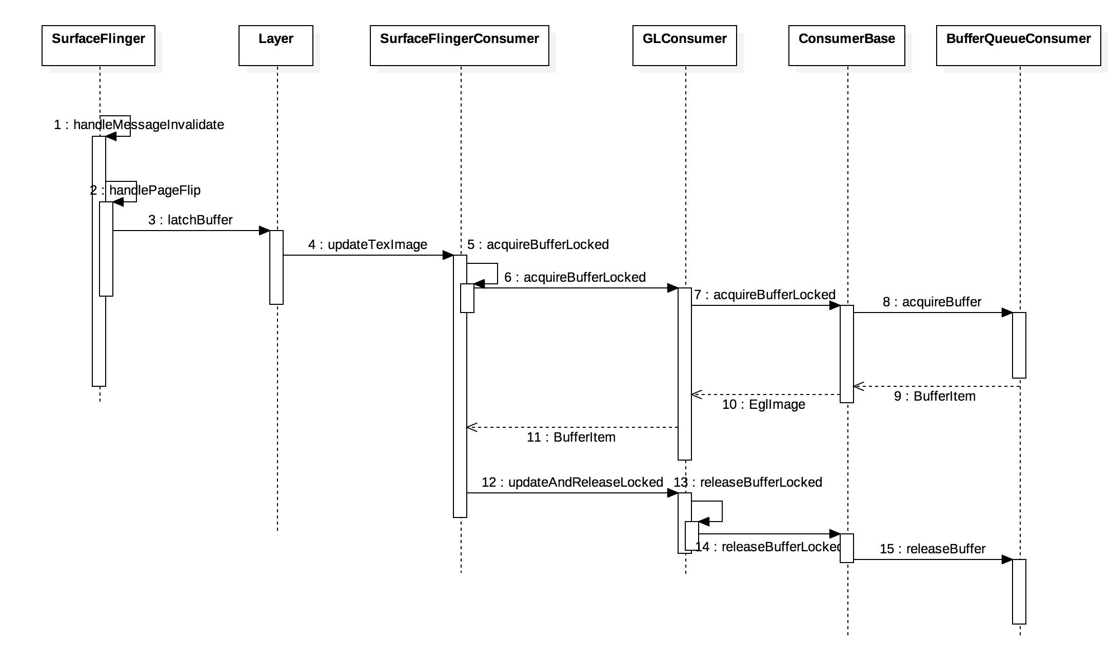 Android Surfaceflinger 学习之路十 Surfaceflinger处理layer更新 April Is